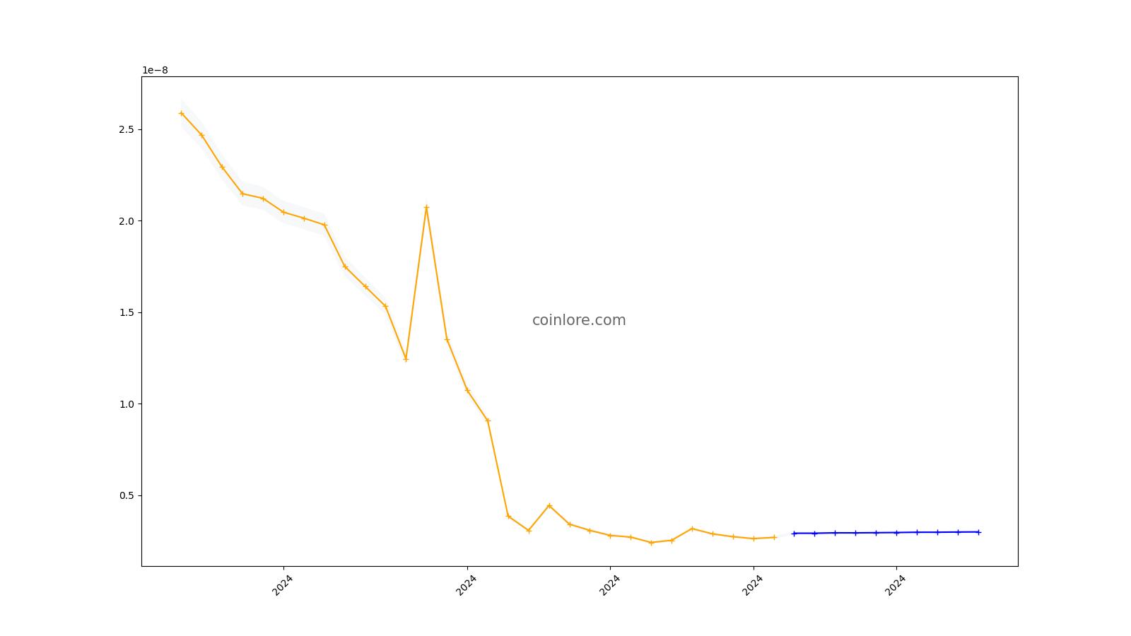 MANGOMAN INTELLIGENT Price prediction Short Long Forecast CoinLore