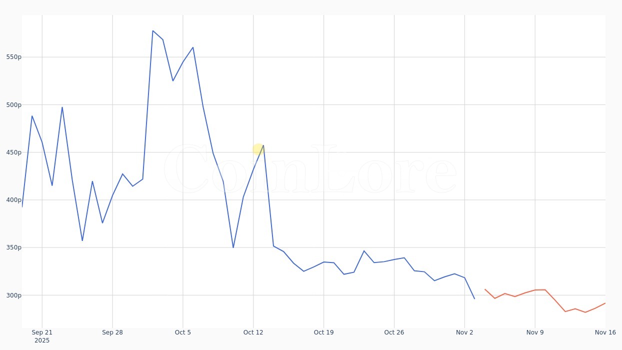 MANGOMAN INTELLIGENT short-term price prediction