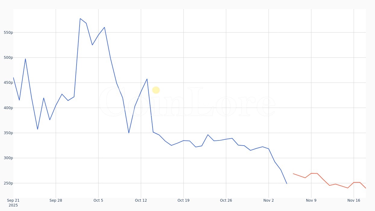 MANGOMAN INTELLIGENT short-term price prediction