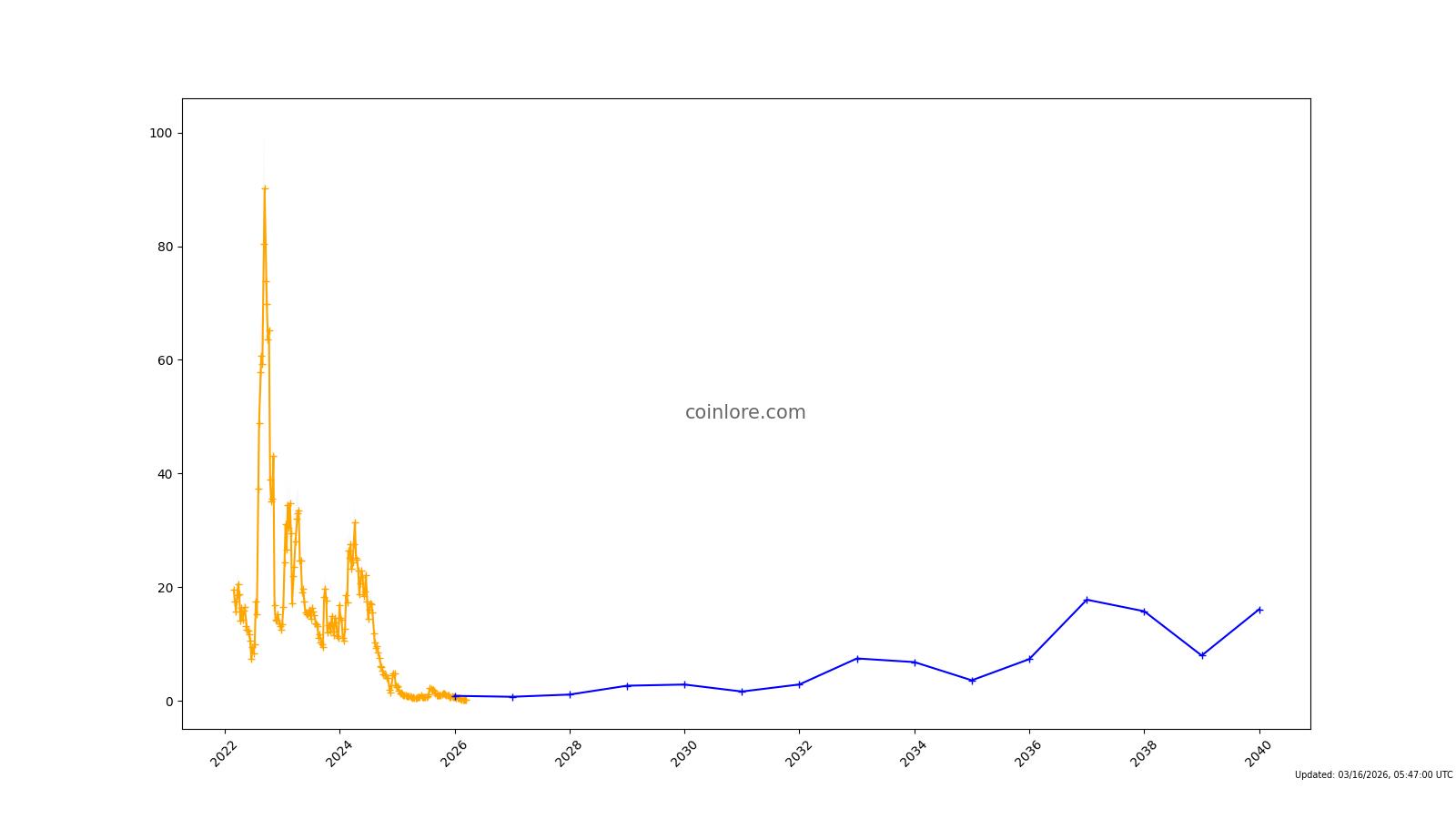 Predicción del precio de Manifold Finance a largo plazo