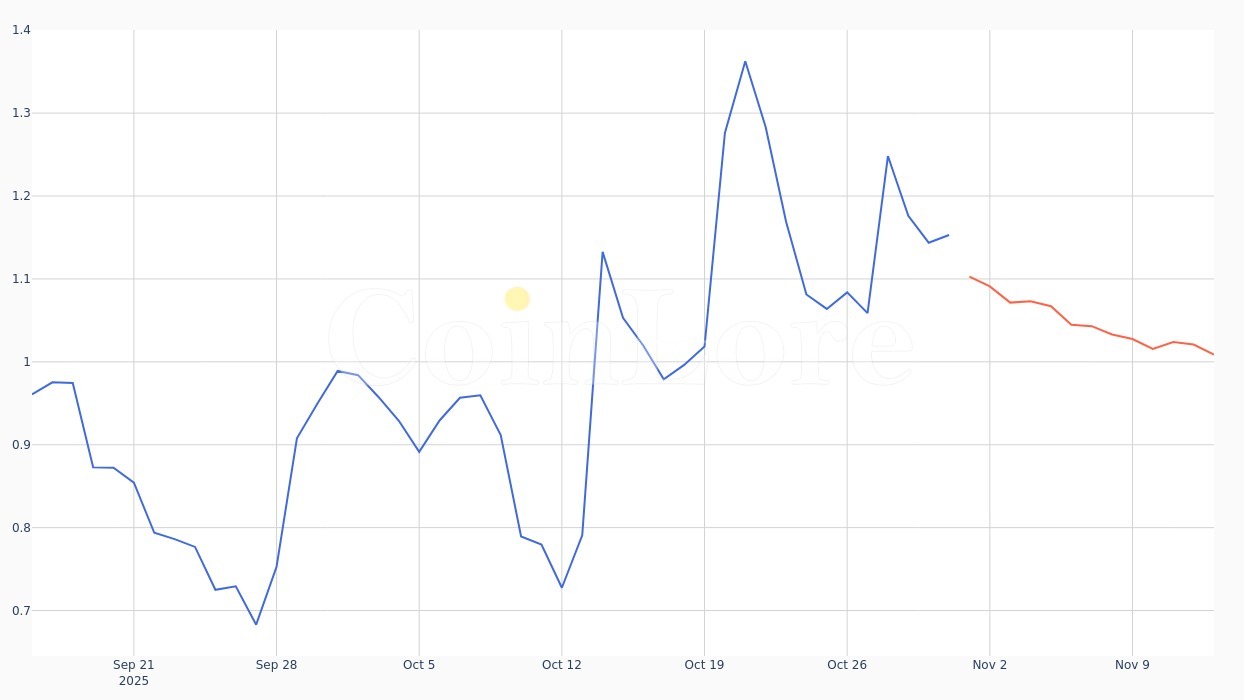 Manifold Finance kurzfristige Kurs prognose
