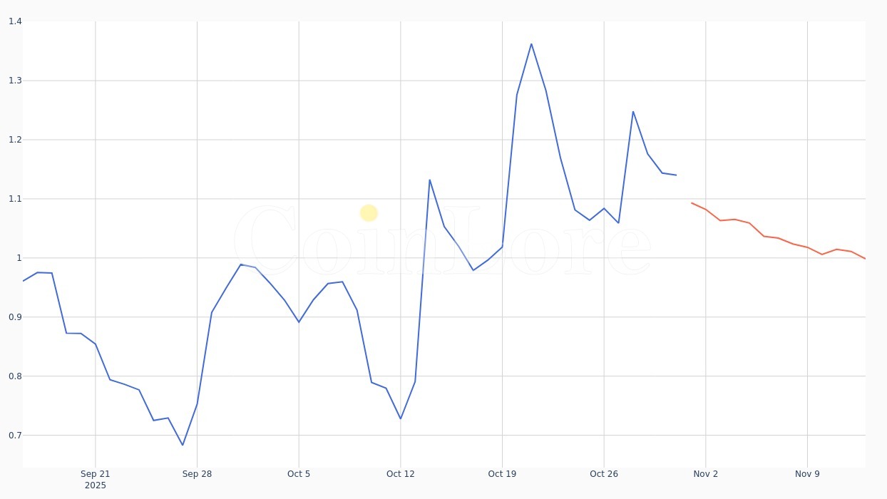 Predicción del precio a corto plazo de Manifold Finance