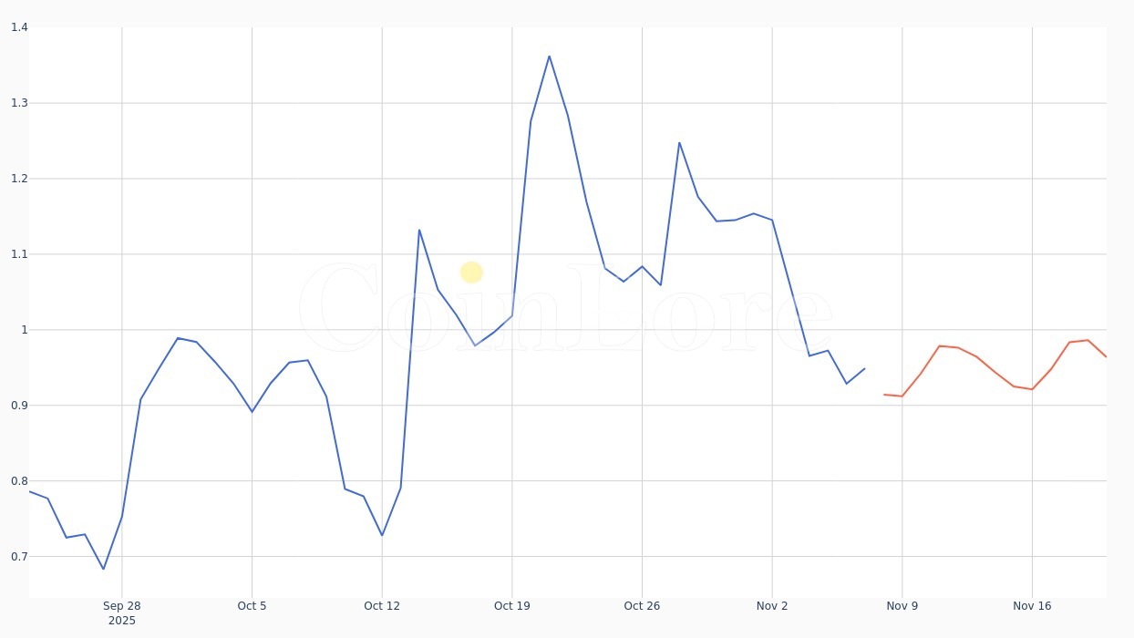 Manifold Finance short-term price prediction