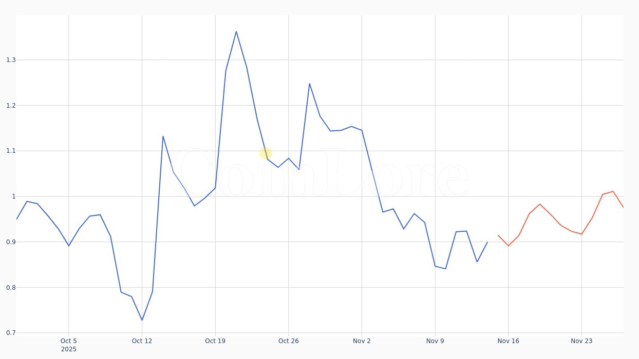 Manifold Finance short-term price prediction