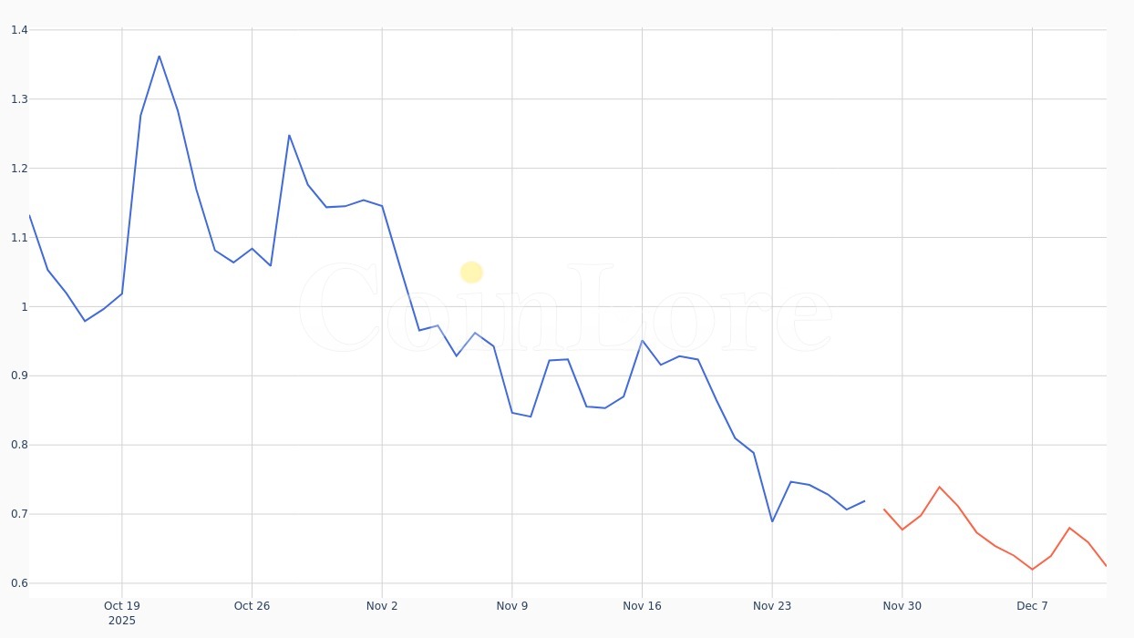 Manifold Finance short-term price prediction
