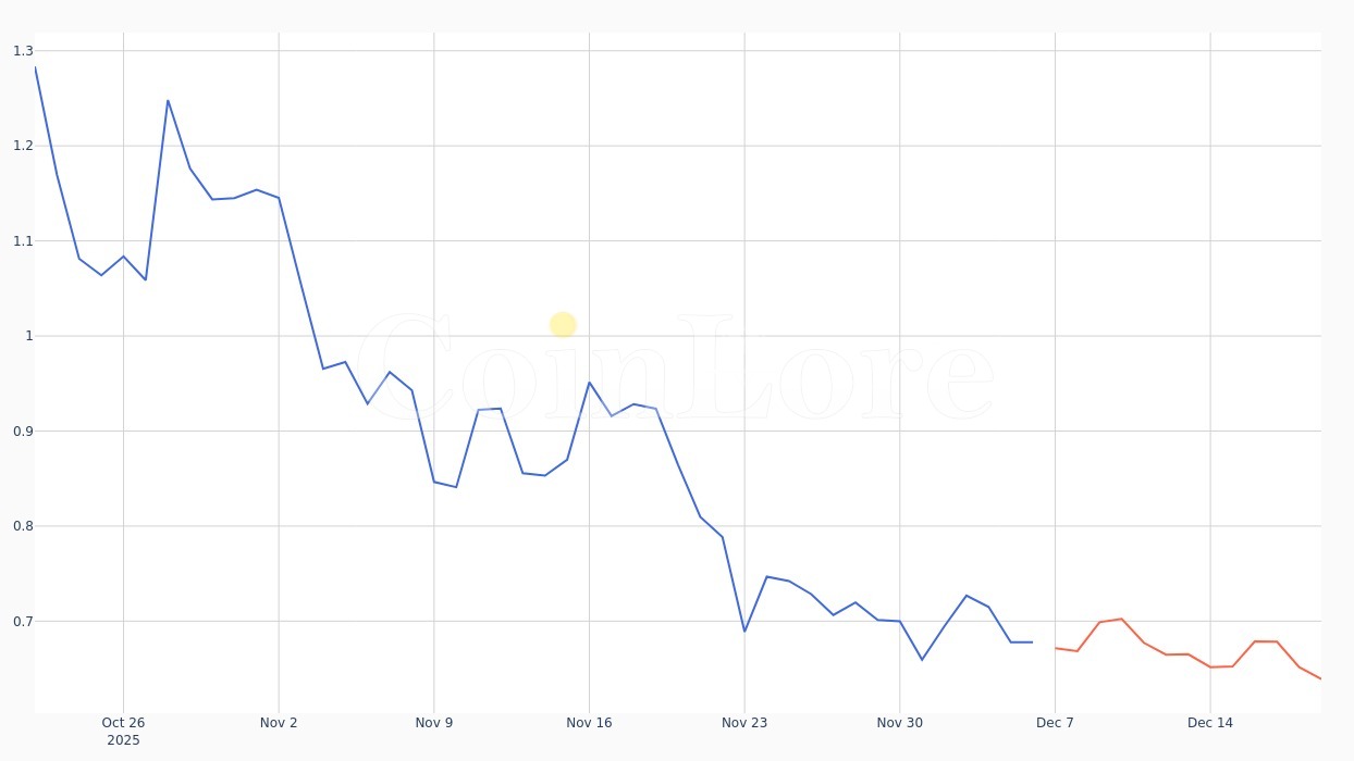Manifold Finance short-term price prediction