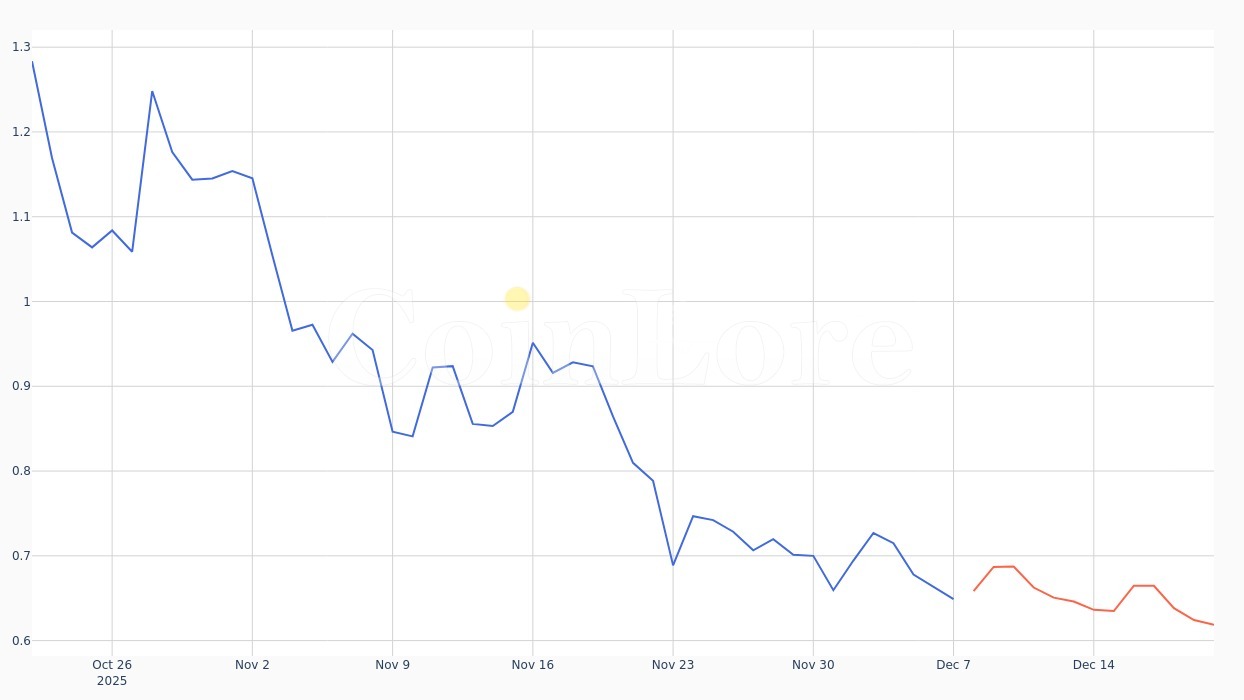 Manifold Finance short-term price prediction