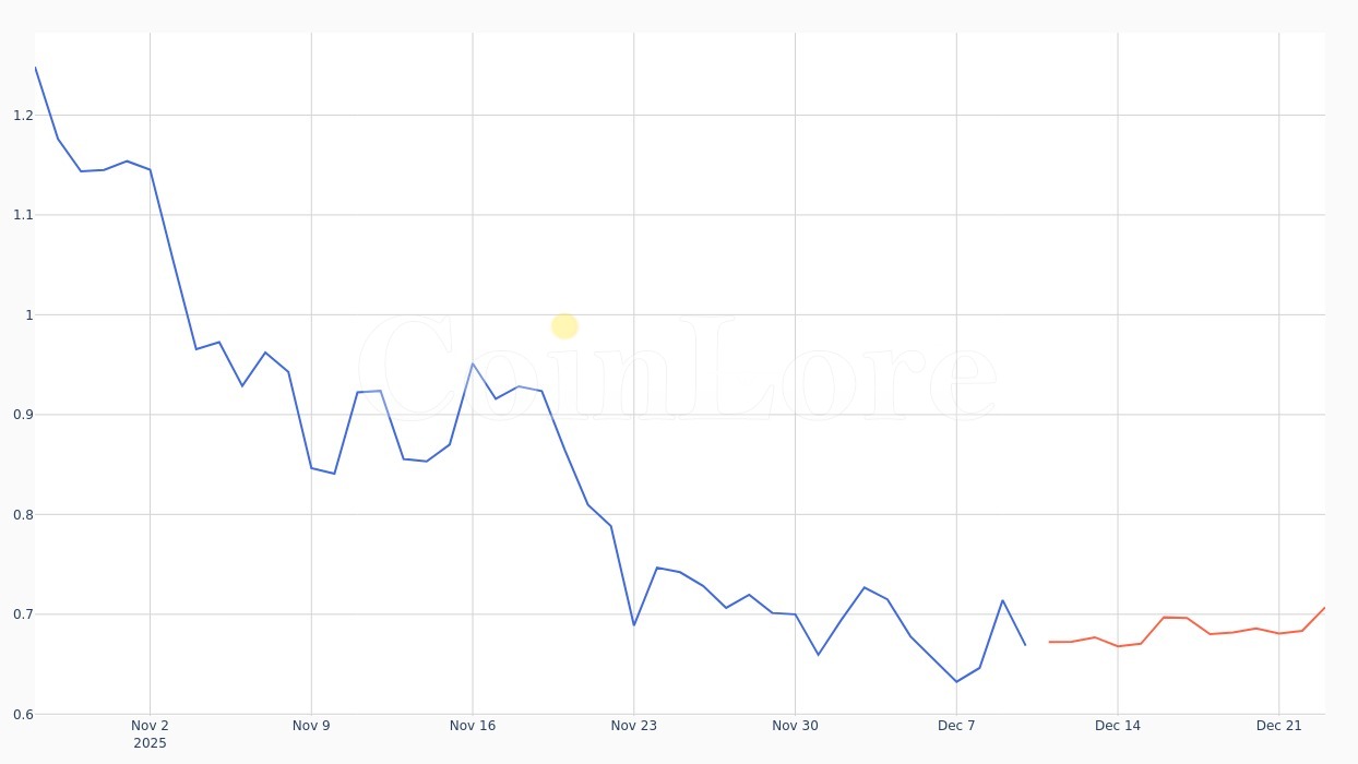 Manifold Finance short-term price prediction
