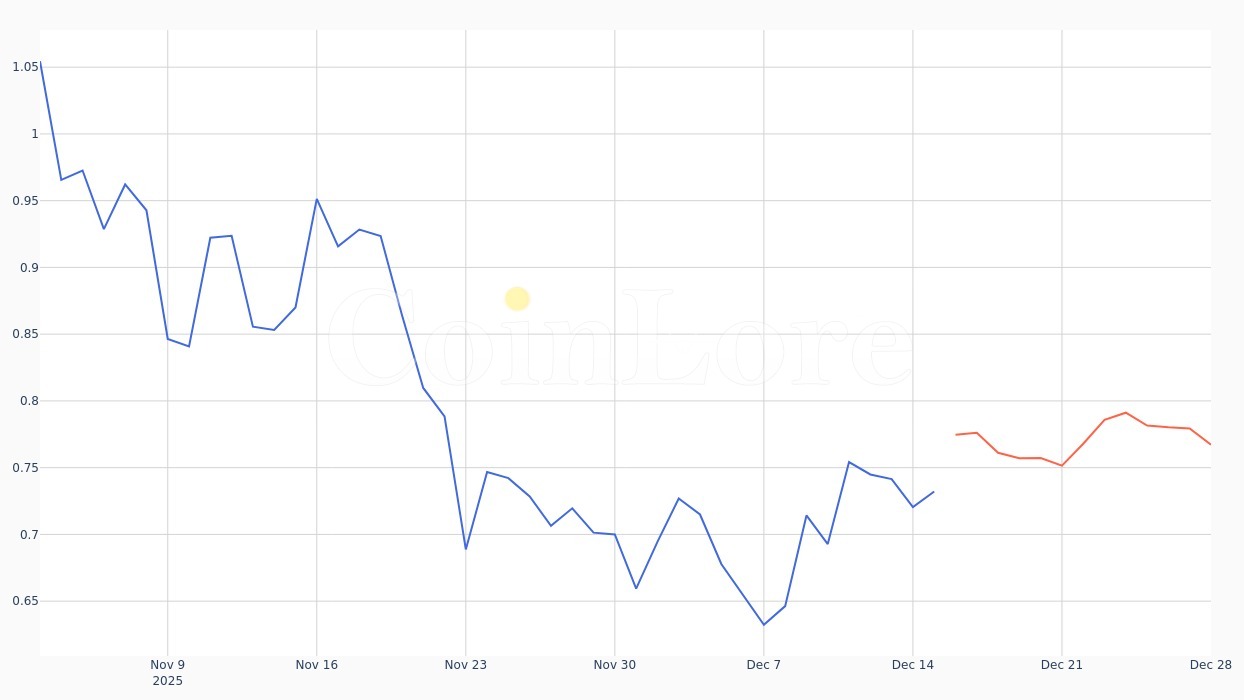 Manifold Finance kurzfristige Kurs prognose