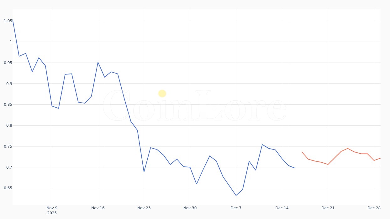Predicción del precio a corto plazo de Manifold Finance