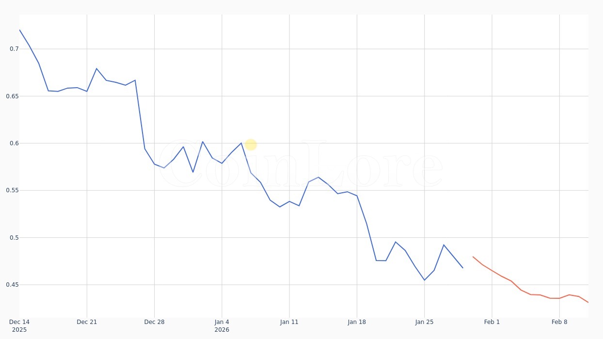 Manifold Finance краткосрочный прогноз курса