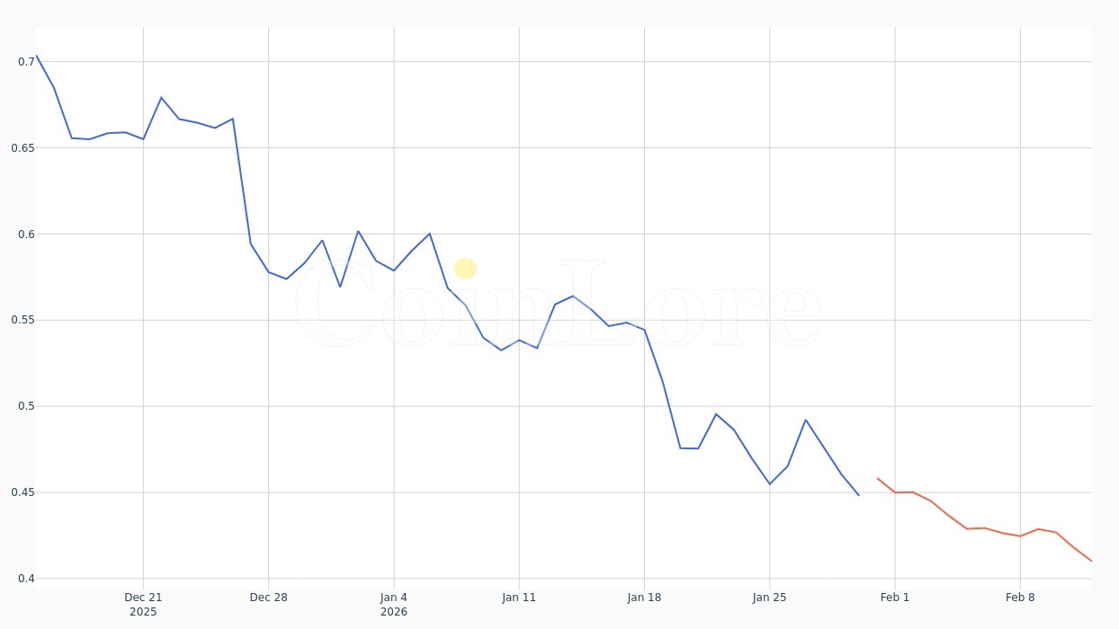 Predicción del precio a corto plazo de Manifold Finance