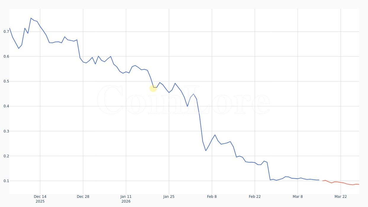 Manifold Finance краткосрочный прогноз курса