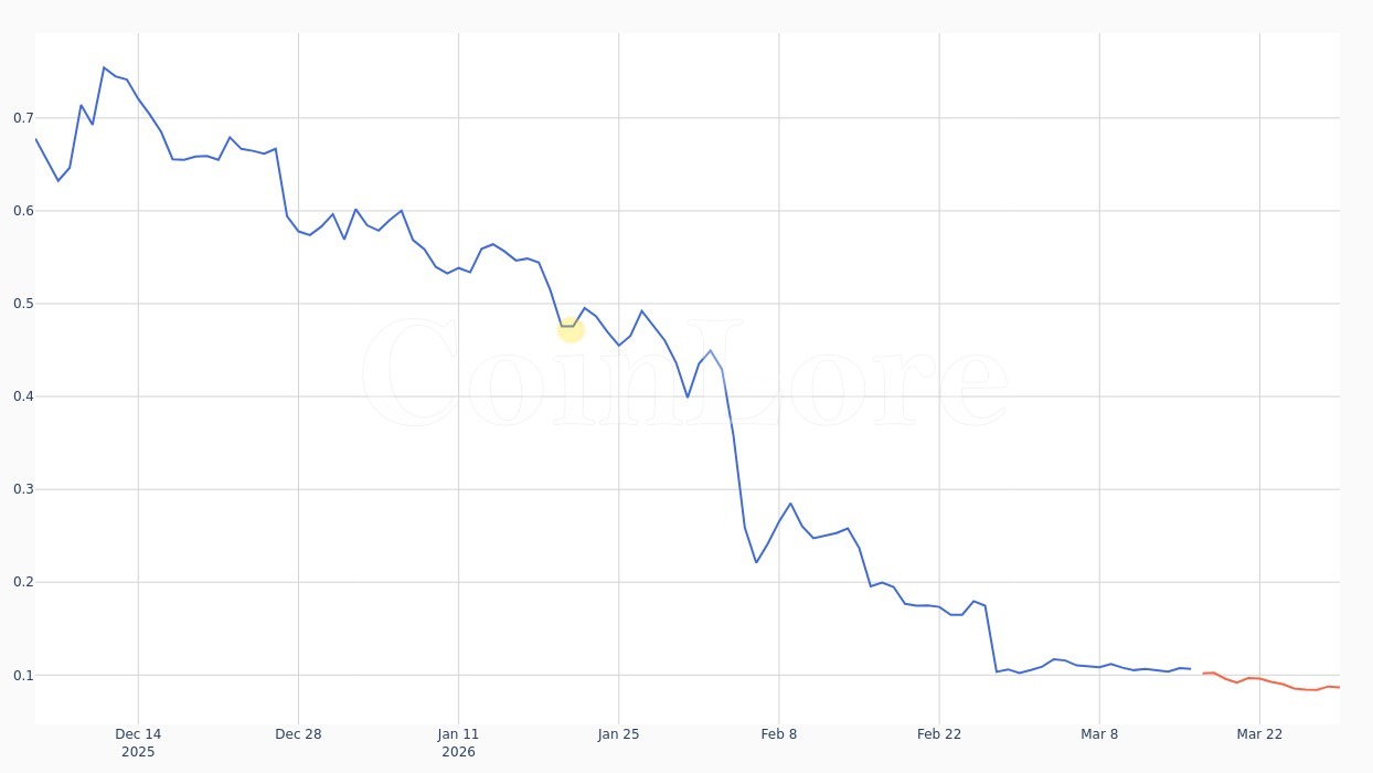 Predicción del precio a corto plazo de Manifold Finance