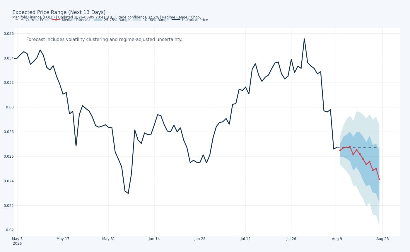 Manifold Finance price forecast next 13 days with confidence range and prediction bands