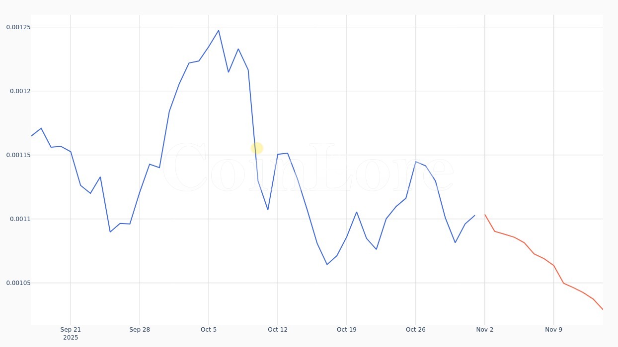 Manna short-term price prediction