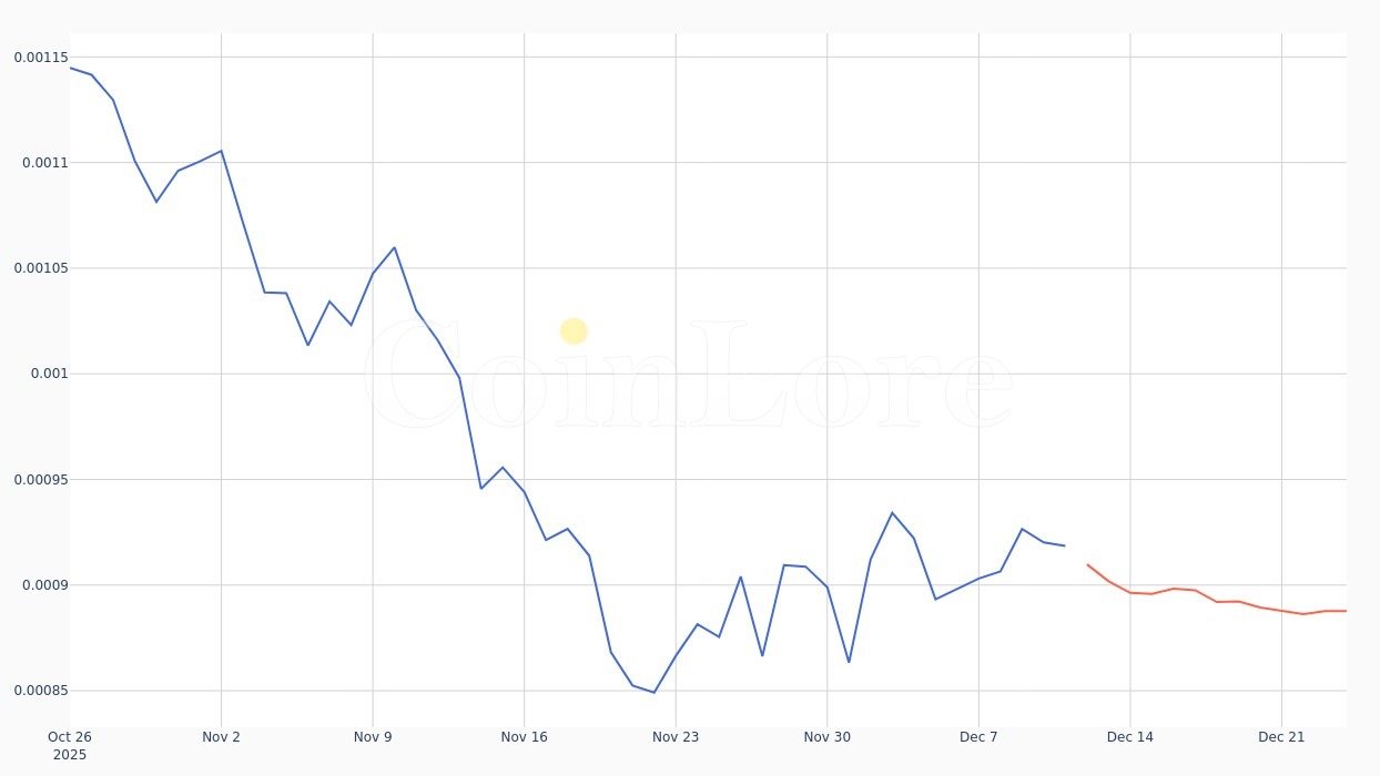 Manna short-term price prediction