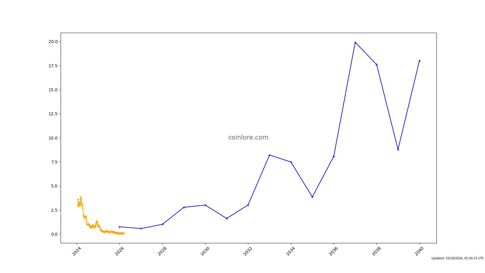 Manta Network долгосрочные прогноз курса