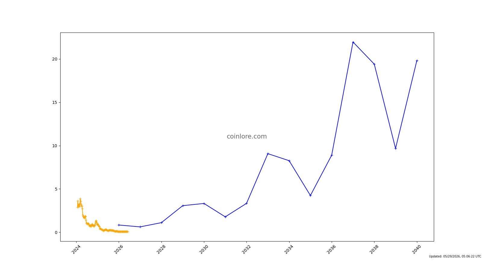Manta Network Price Prediction, Short/Long Forecast - CoinLore
