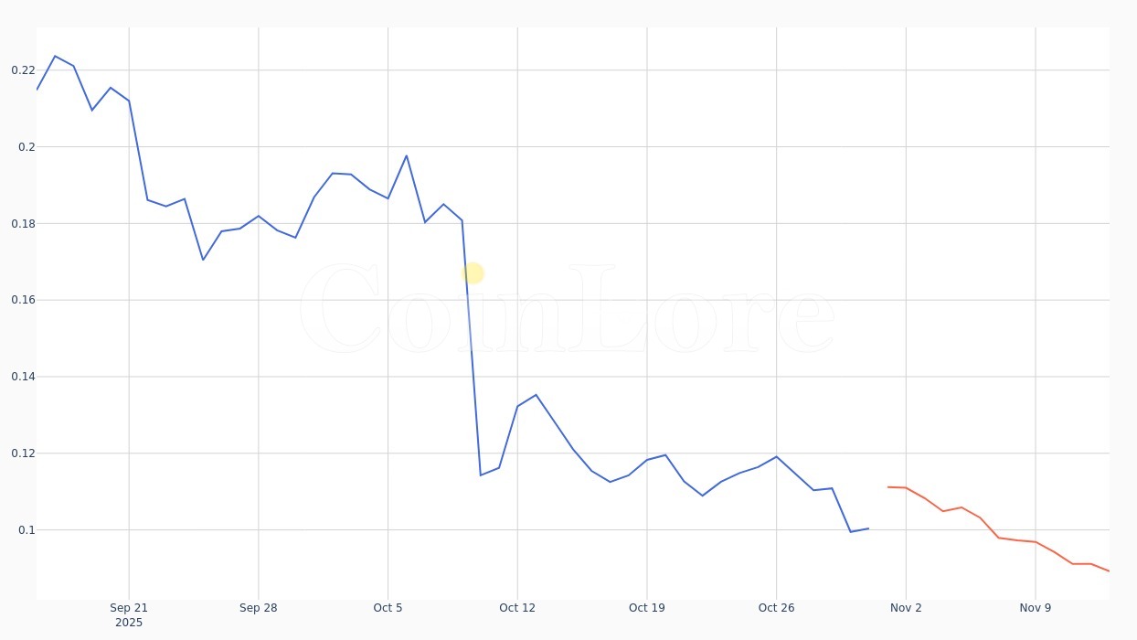 Manta Network kurzfristige Kurs prognose