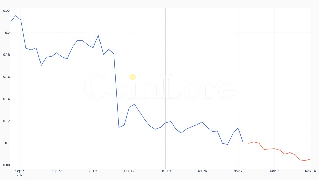 Manta Network краткосрочный прогноз курса