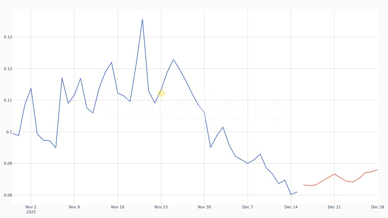 Manta Network kurzfristige Kurs prognose