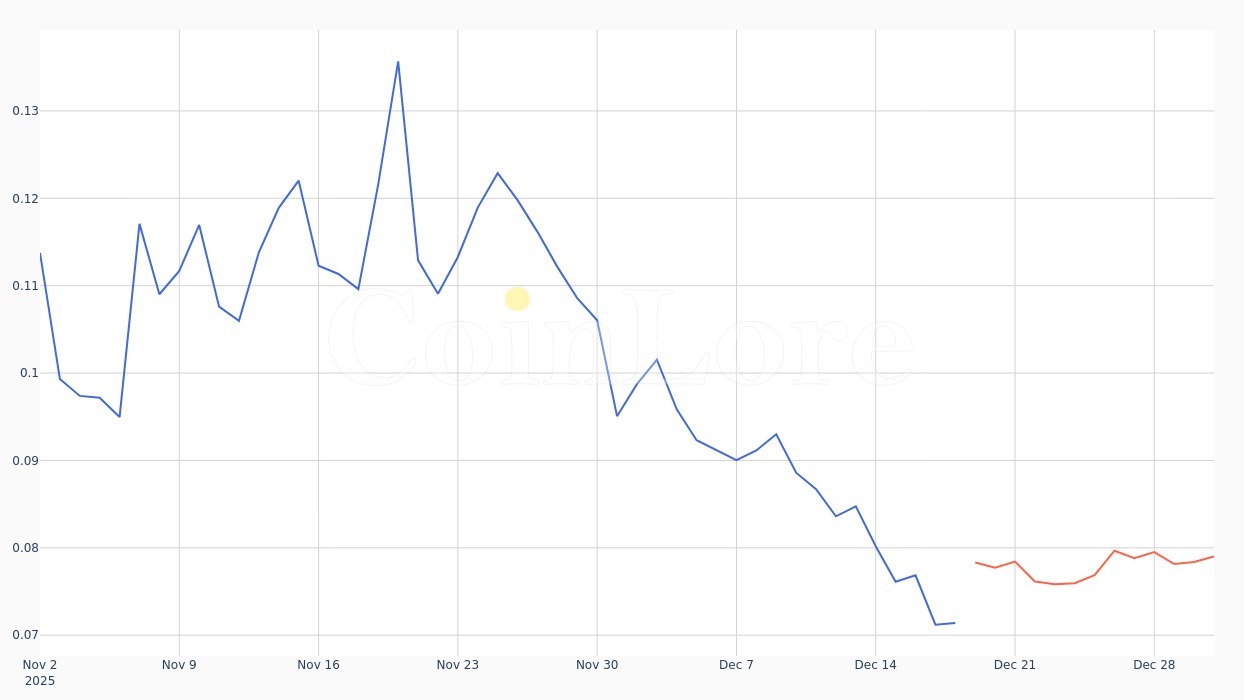 Manta Network краткосрочный прогноз курса