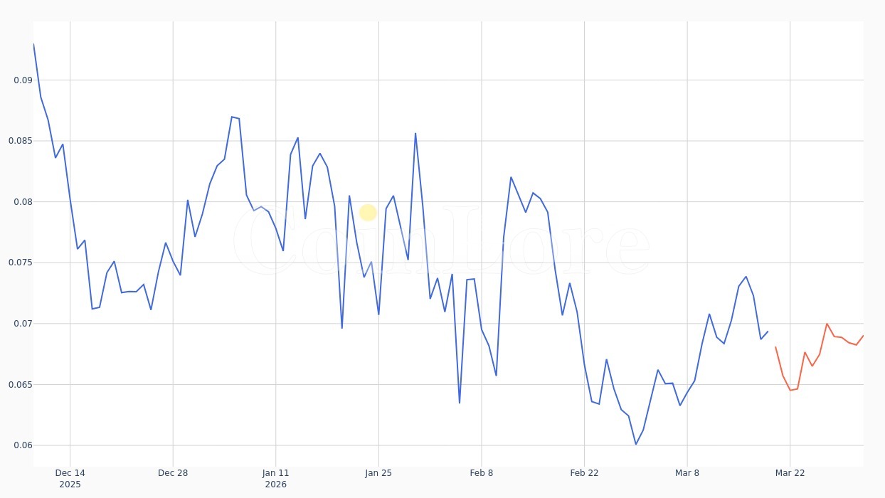 Manta Network краткосрочный прогноз курса