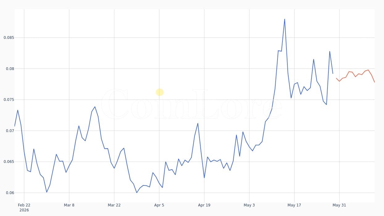 Manta Network Price Prediction, Short/Long Forecast - CoinLore