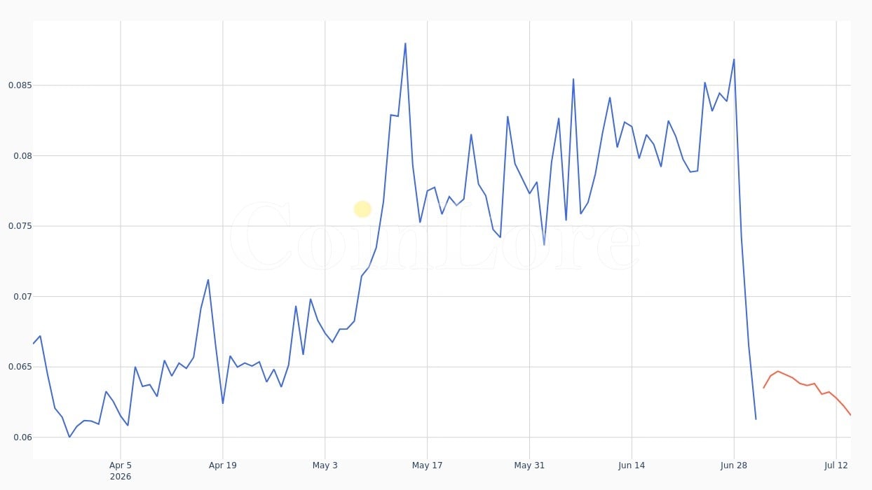 Manta Network Price Prediction, Short/Long Forecast - CoinLore