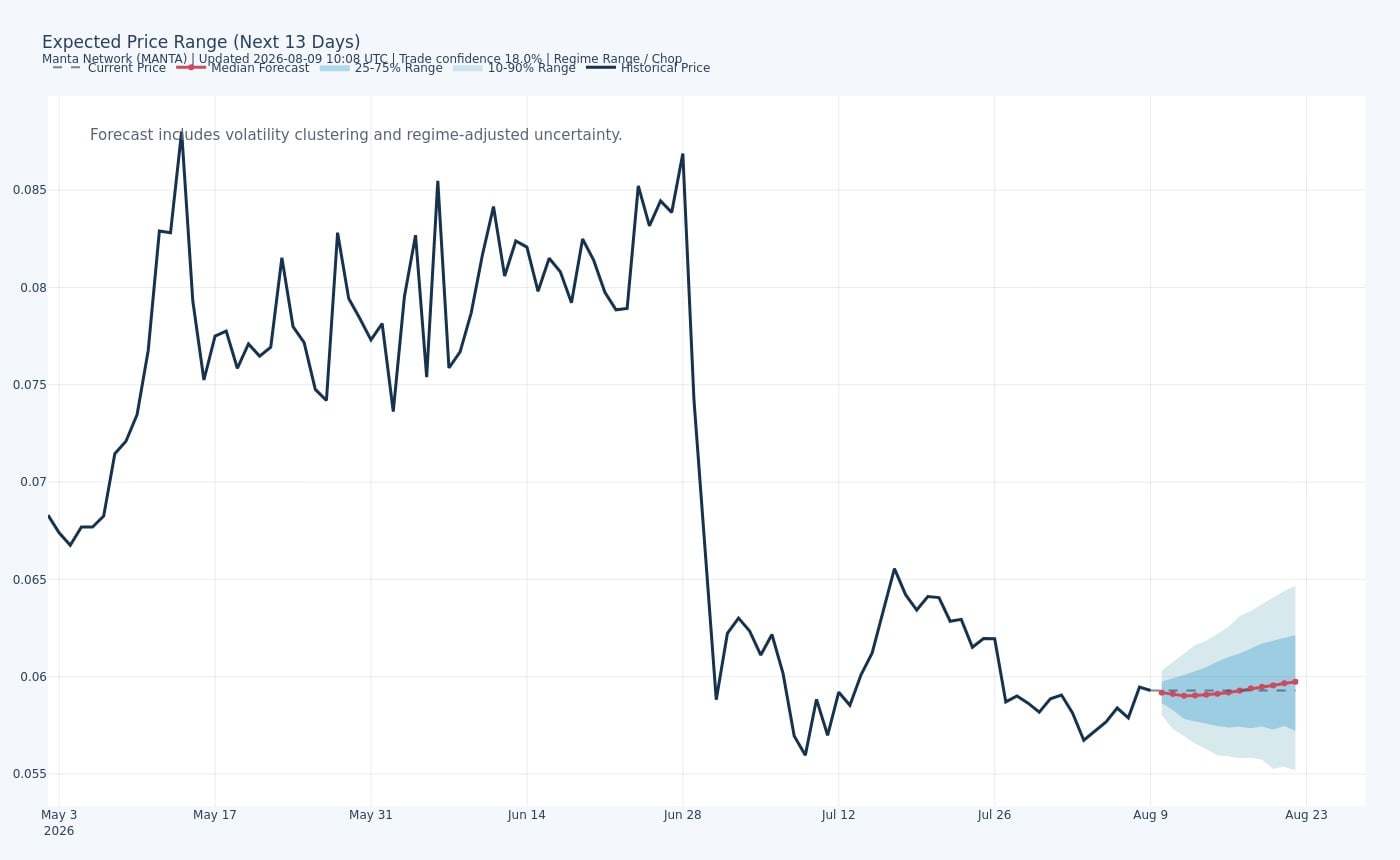 Manta Network price forecast next 13 days with confidence range and prediction bands