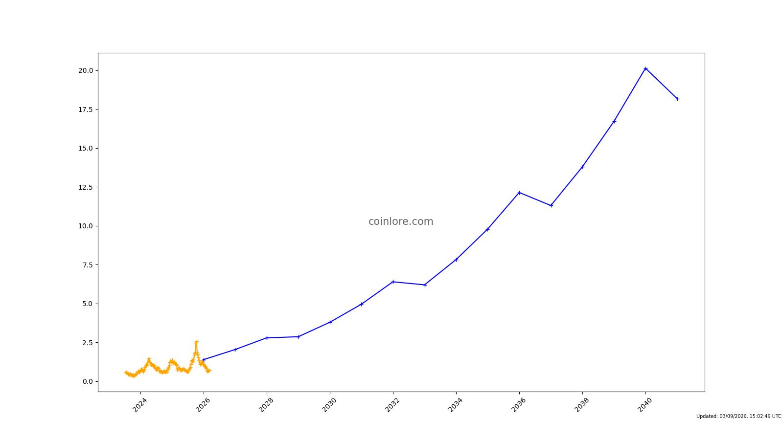 Mantle uzun vadeli fiyat tahmini