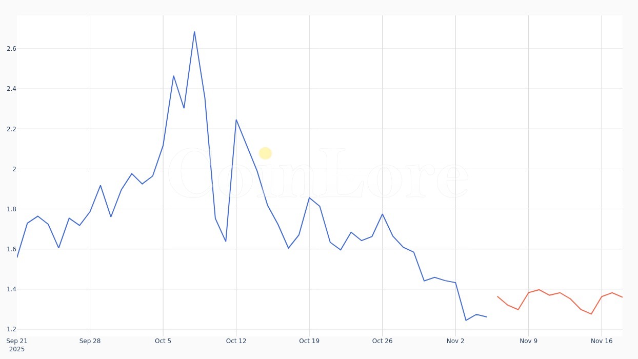 Mantle short-term price prediction