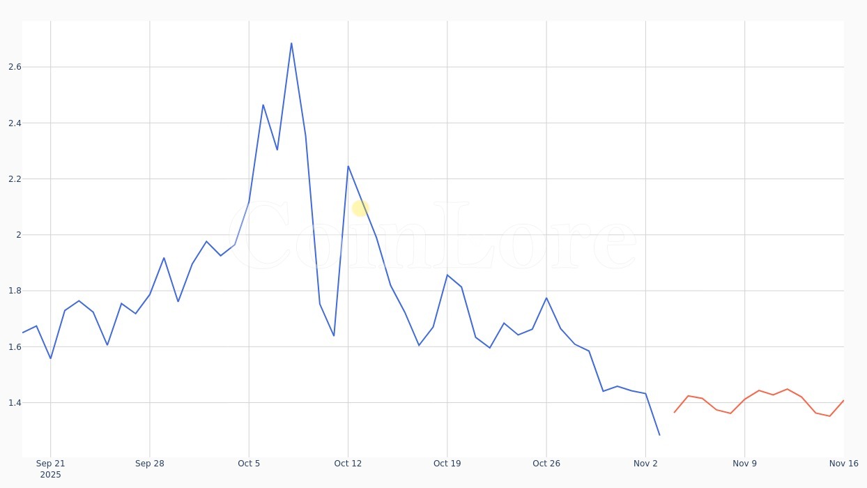 Mantle kurzfristige Kurs prognose
