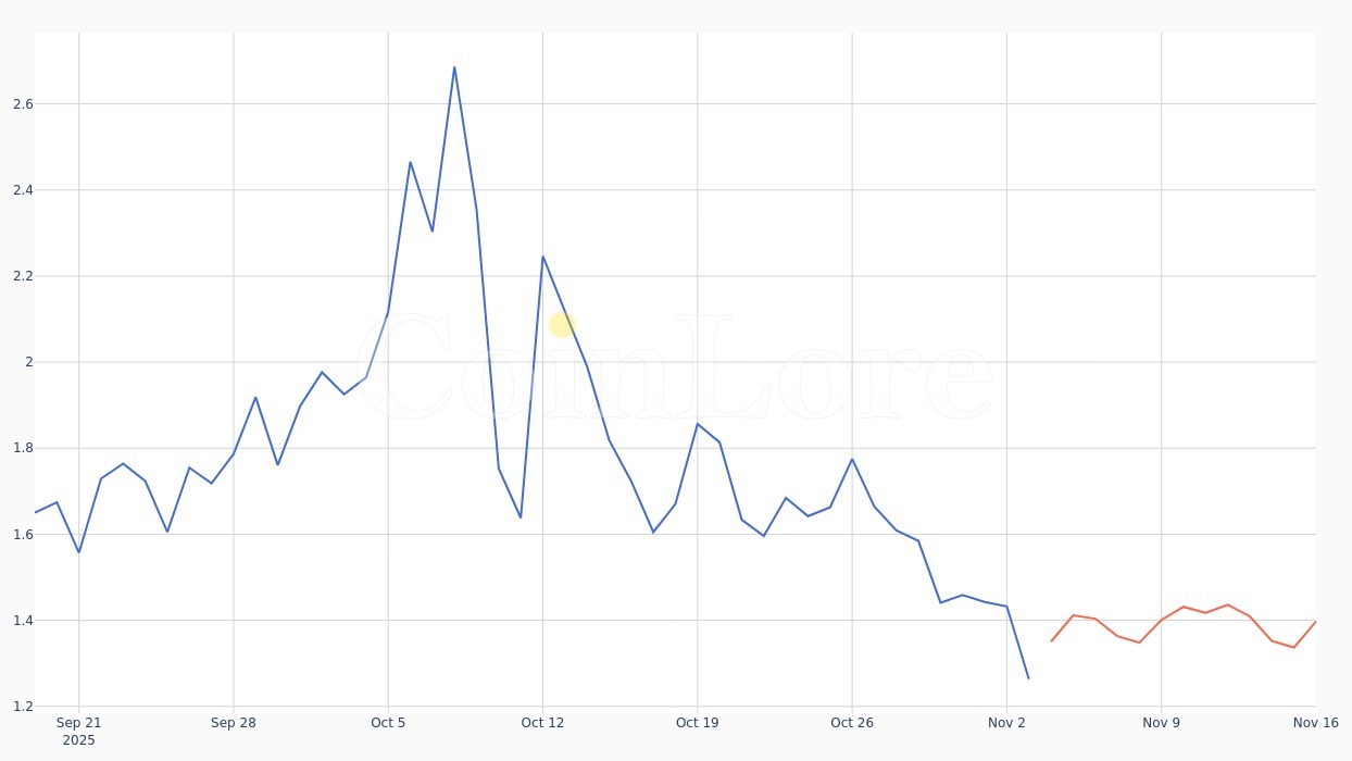 Mantle kısa vadeli fiyat tahmini