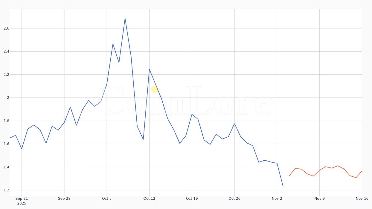 Mantle kısa vadeli fiyat tahmini