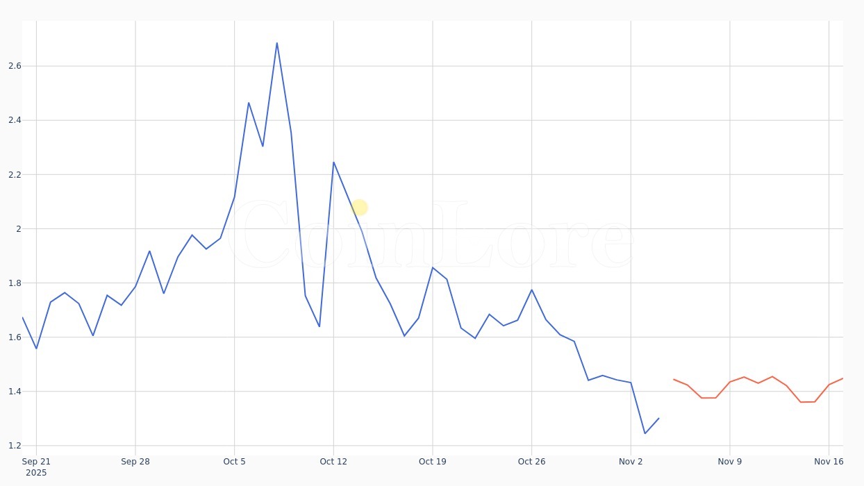 Mantle short-term price prediction