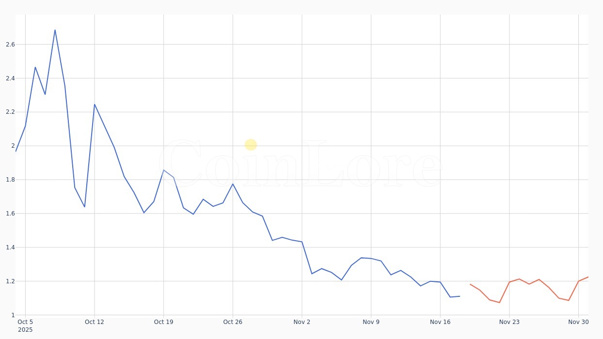 Mantle short-term price prediction