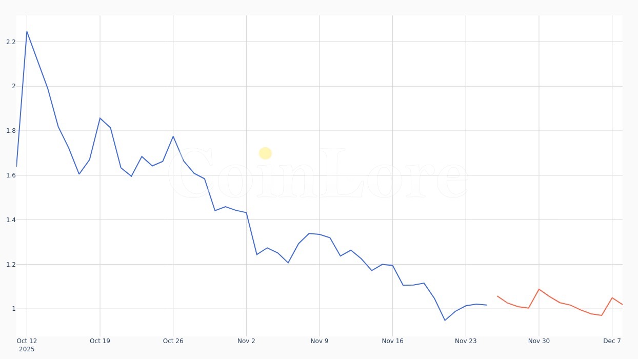 Mantle short-term price prediction