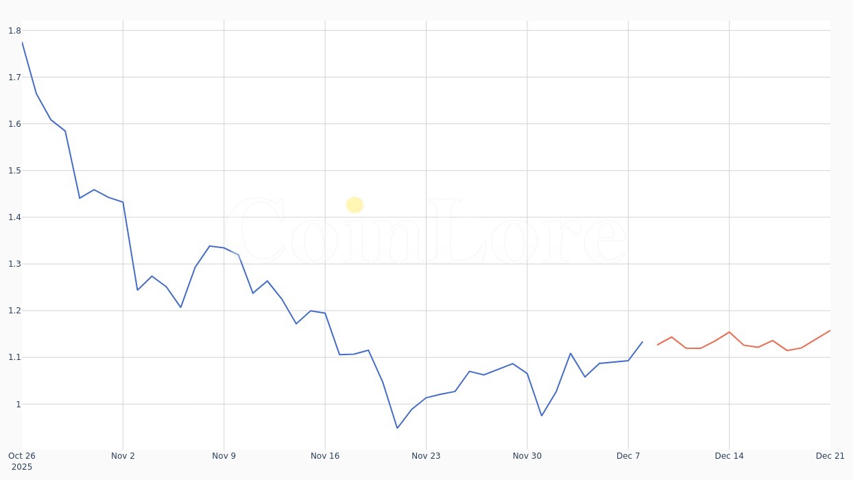 Mantle kısa vadeli fiyat tahmini