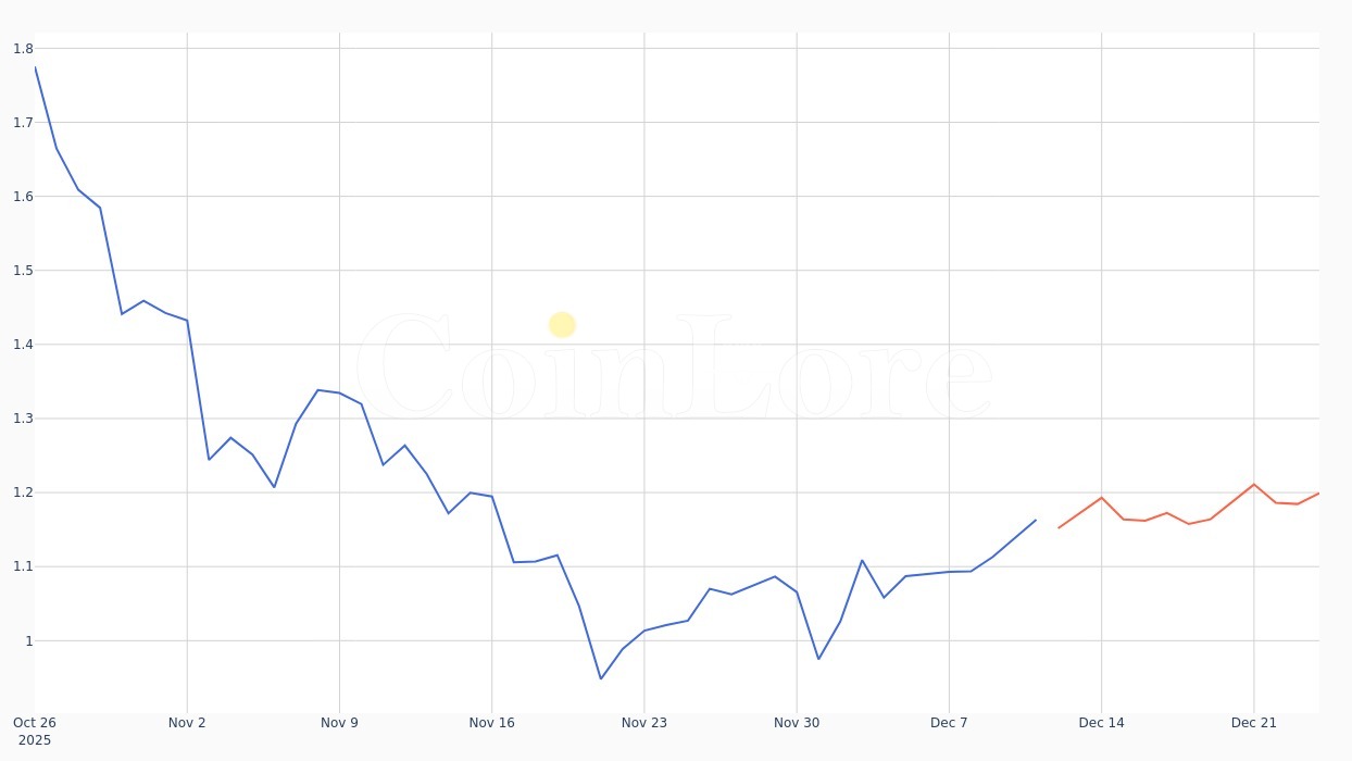Mantle short-term price prediction