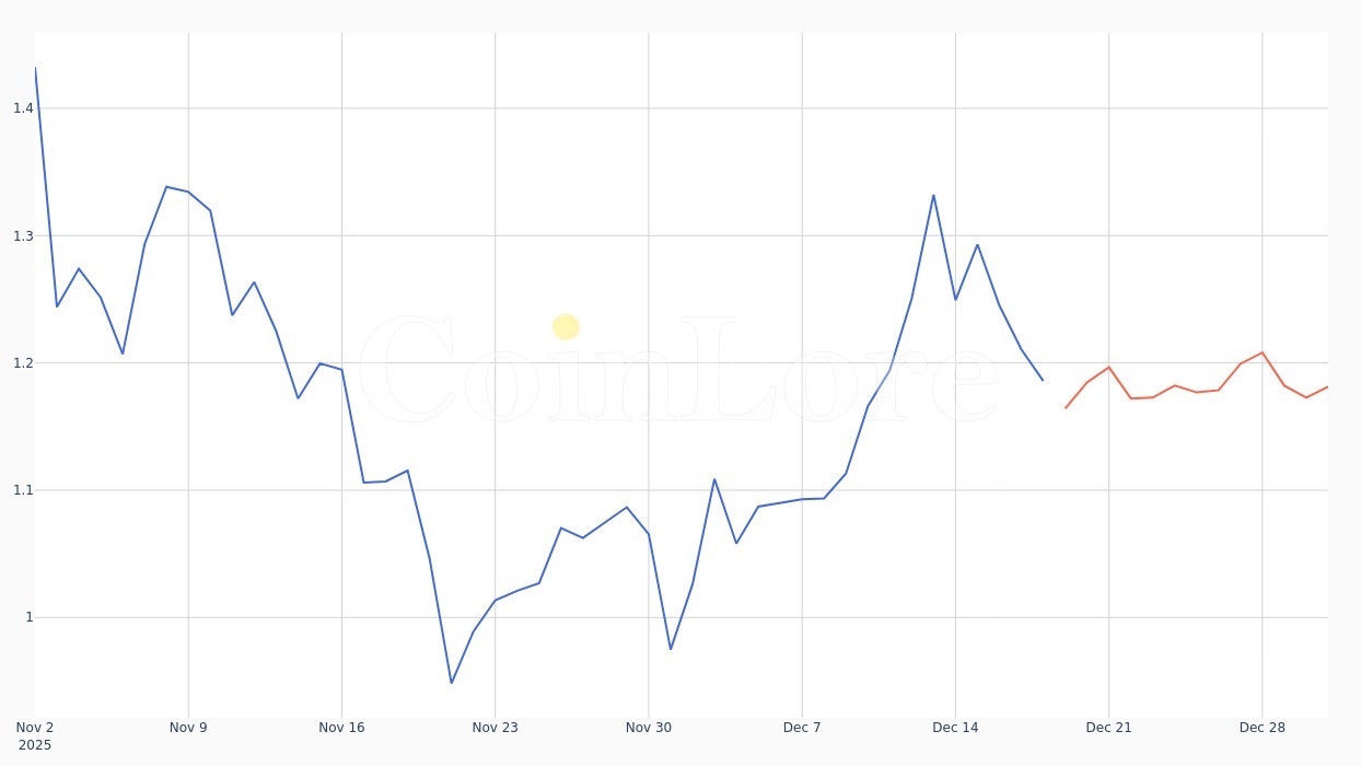 Mantle краткосрочный прогноз курса