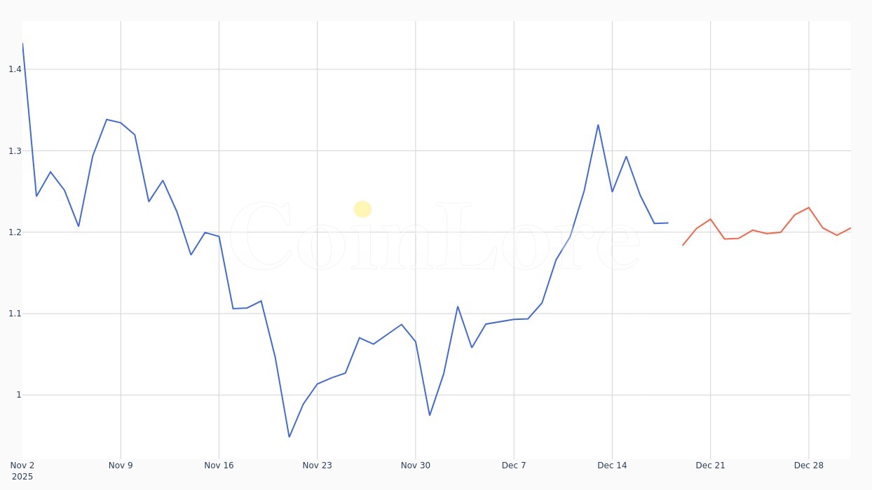 Predicción del precio a corto plazo de Mantle