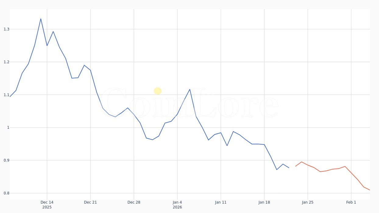 Mantle kısa vadeli fiyat tahmini