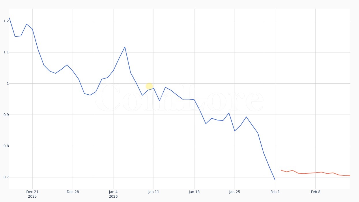 Mantle краткосрочный прогноз курса