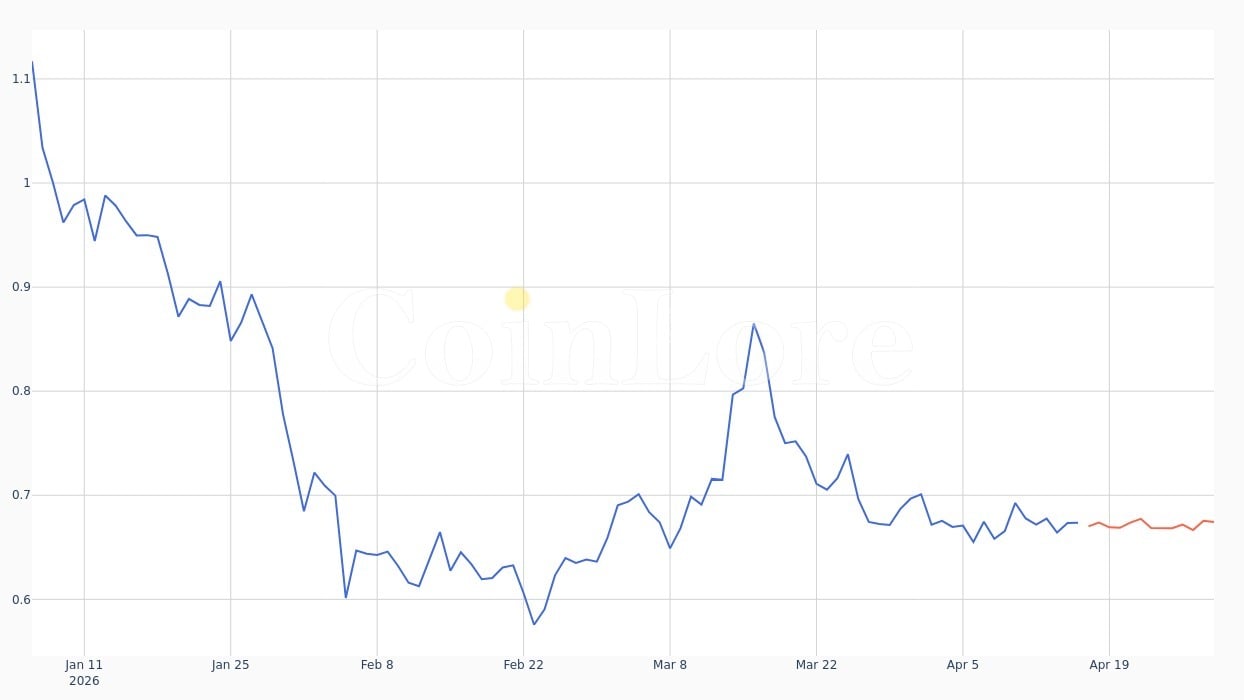 Mantle kısa vadeli fiyat tahmini