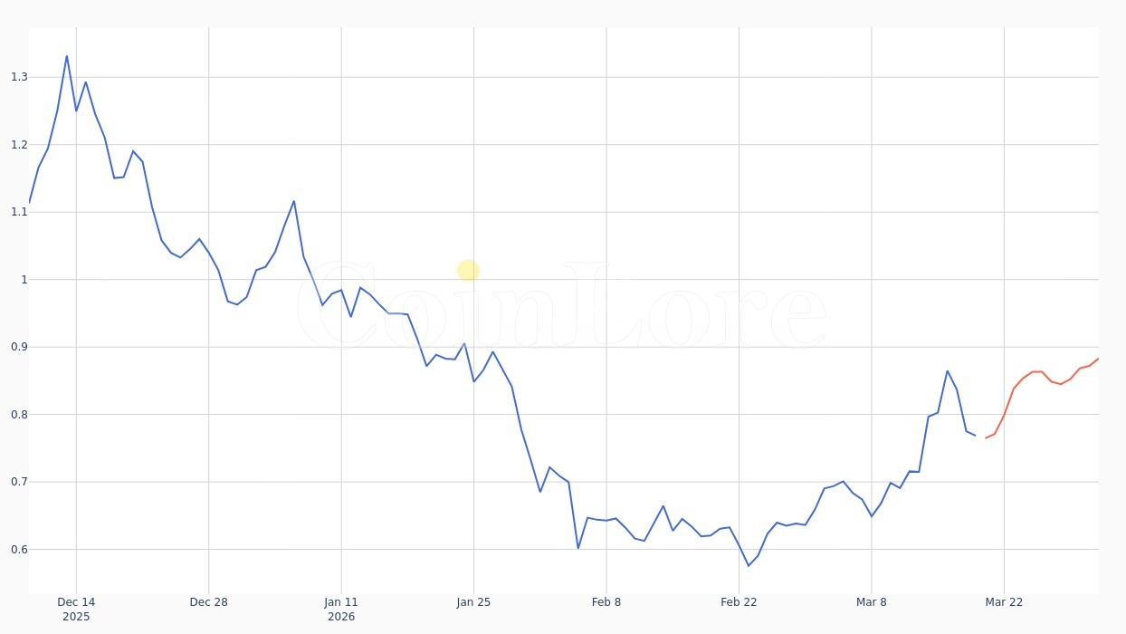 Mantle краткосрочный прогноз курса