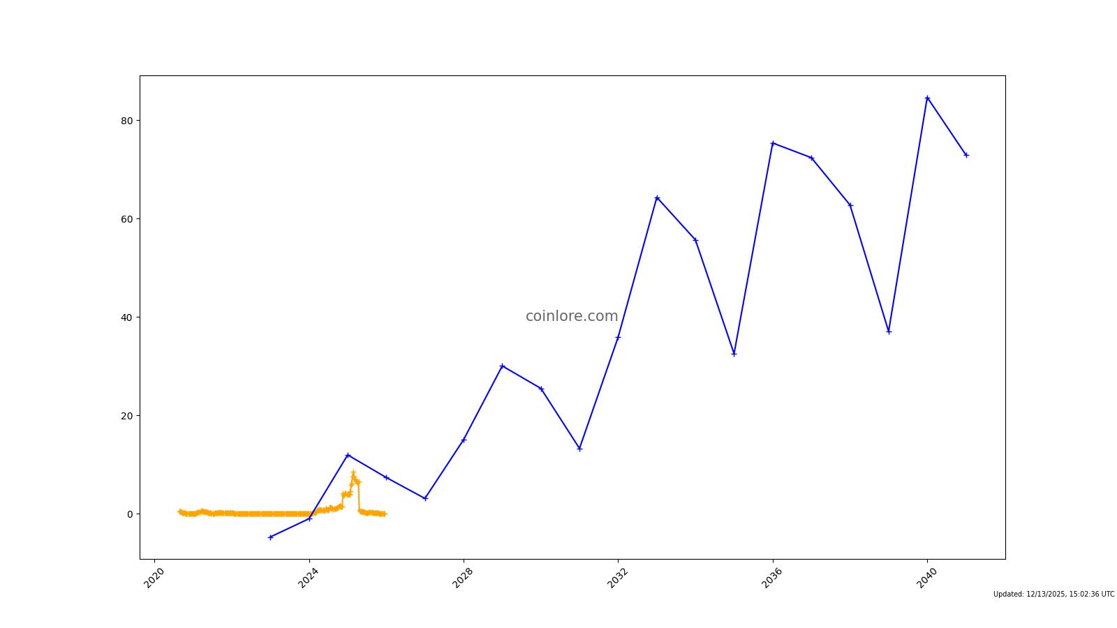 MANTRA DAO price prediction long-term