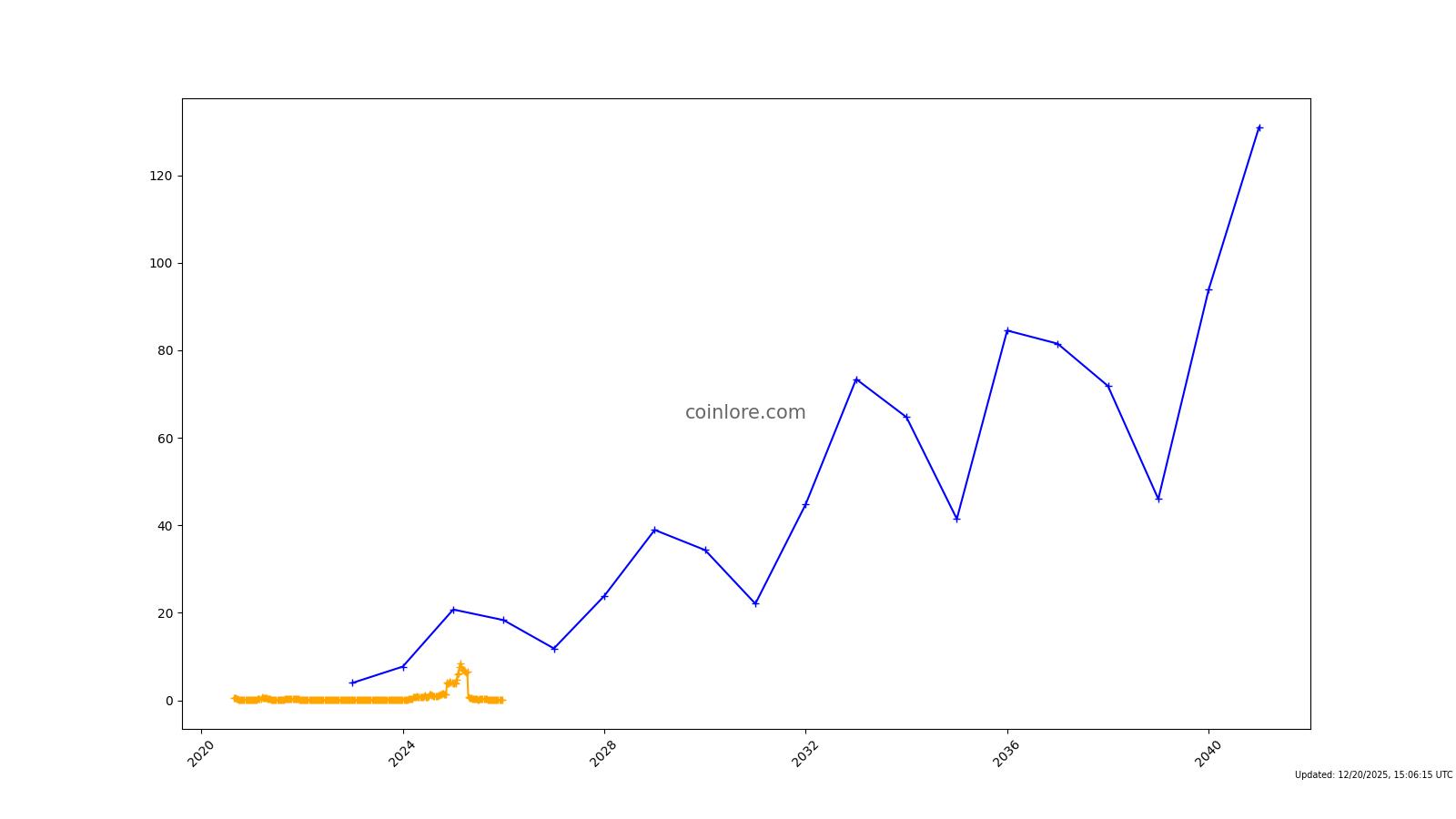 Predicción del precio de MANTRA DAO a largo plazo
