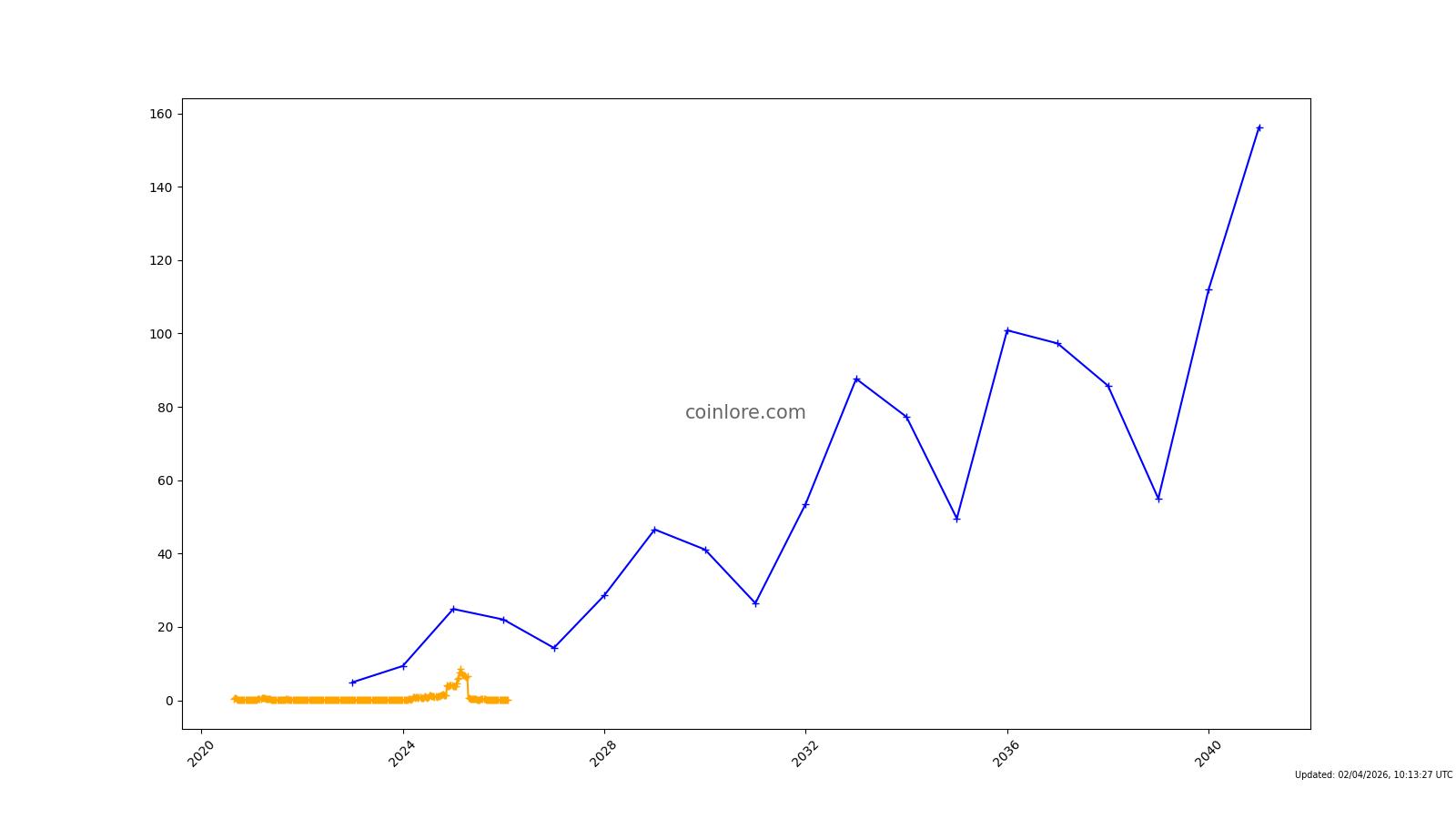 Predicción del precio de MANTRA DAO a largo plazo